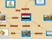 Mesopotamia - Mind Map